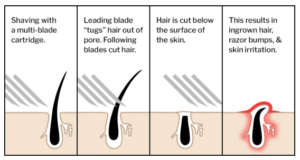 The Science of Shaving: How Razors Cut Hair Without Scratching Skin ...